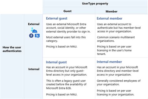 B2b Guest User Properties Microsoft Entra External Id Microsoft Learn