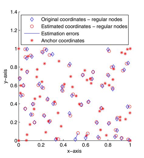 Node Locations In The Network Where The Anchors Are 50 Of The Total