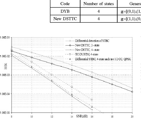 figure 3 from design of differential space time trellis codes