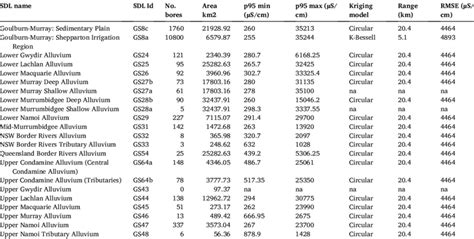 Salinity Data Summary For Sdl Areas And Kriging Model Performance