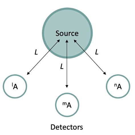 Left Experimental Array Of Three Detectors Each Of A Different