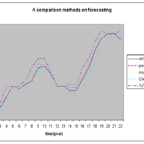 A Comparison Methods On Forecasting Download Scientific Diagram