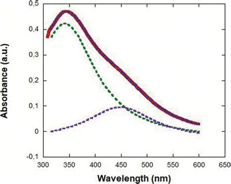 6 Multi Lorentzian Fit Of The Absorption Spectrum Of A Glass Sample