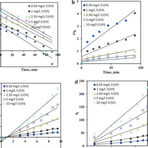 Kinetic Plots For Crvi Adsorption A Pseudo First Order B