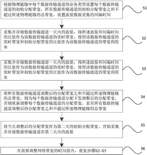 Method And System For Automatically Adjusting Network Bandwidth