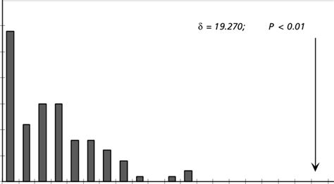 Parametric Bootstrap Test Of The Ancient Vicariance Hypothesis In Download Scientific Diagram