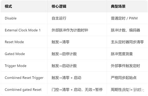 Stm32g4学习笔记——1timer 定时器周期定时中断 知乎