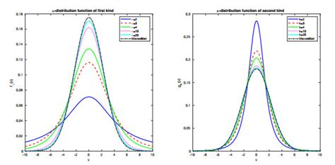 Fokker Planck Equation For Energetic Particles The Kappa