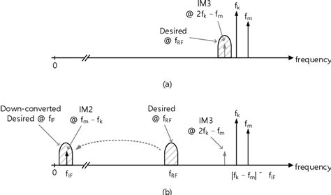 Figure 1 From A Cmos Rf Receiver With Improved Resilience To Ofdm Induced Second Order