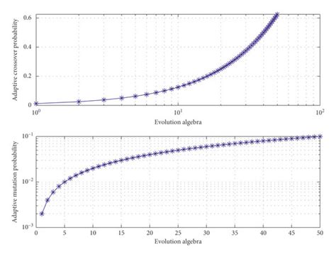 Improved Adaptive Crossover Probability And Mutation Probability Curves
