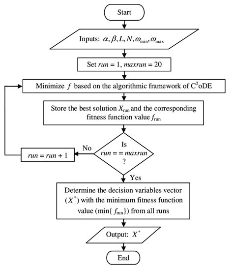 flowchart of the proposed filter design technique download