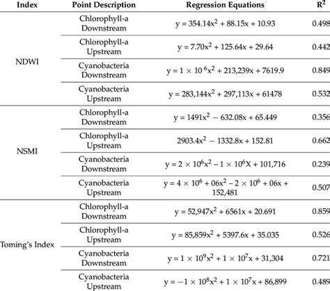 Polynomial Regression Equation For Indices Analyzing Chlorophyll A And Download Scientific