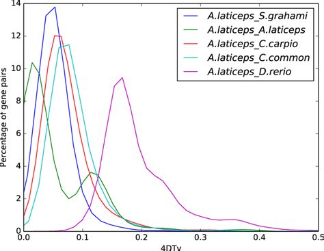 Analysis Of Fourfold Synonymous Third Codon Transversion 4dtv Download Scientific Diagram Analysis Of Fourfold Synonymous Third Codon Transversion 4dtv Download Scientific Diagram
