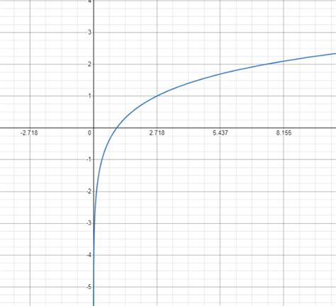 An Integral Is Given Provide A Graph That Illustrates This Quizlet