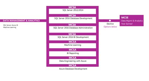 mcse data management and analytics sql server onlc