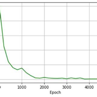 Training Loss Vs Epoch Graph For The Convergence Of S Net Model V Download Scientific Diagram