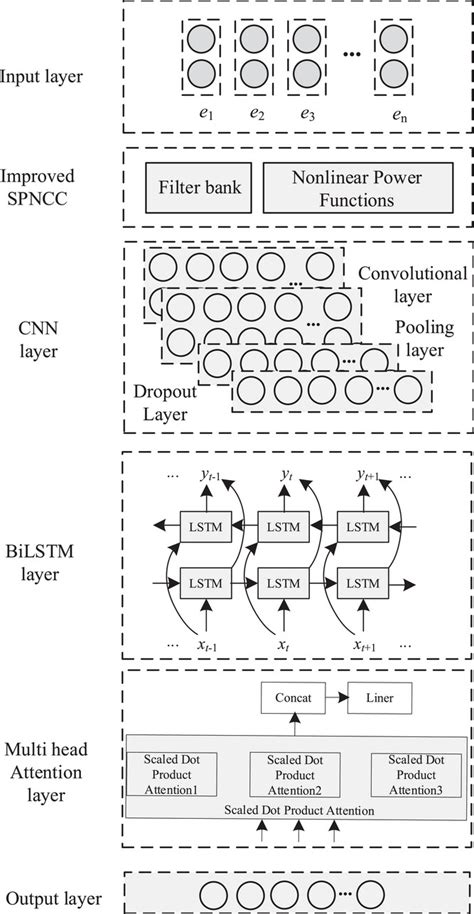 Partial Discharge Fault Identification Method For GIS Equipment Based On Improved Deep Learning