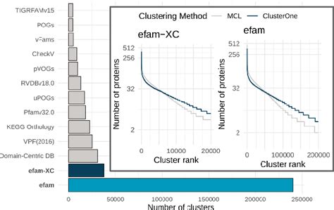 Comparison Of Viral Hmm Database Sizes And Clustering Algorithms