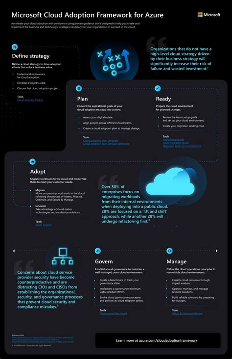 PPT Microsoft Cloud Adoption Framework For Azure PowerPoint Presentation ID