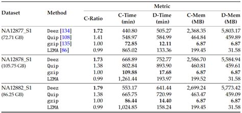compression results of genomic sequence data for bam file format