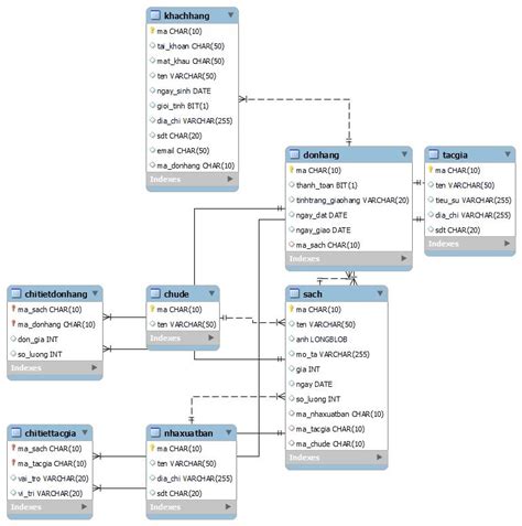 GitHub Tynab DB Exercise CyberSoft Java 17 MySQL Exercise