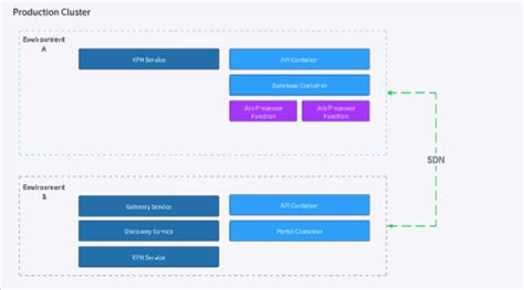 Examining Network Architectures Kubernetes And Cycle