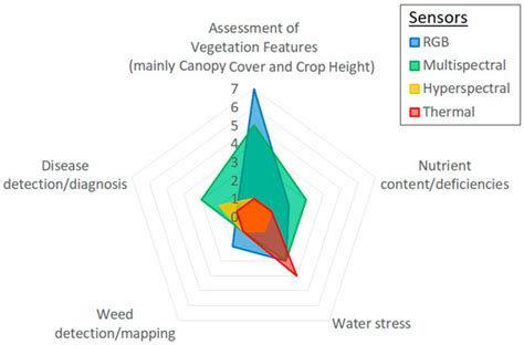 Uavs For Vegetation Monitoring Overview And Recent Scientific Contributions