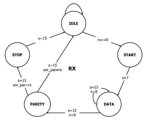 github sure trust vlsi project axi to apb bridge