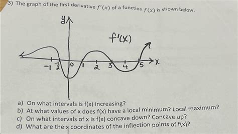 solved the graph of the first derivative f x ﻿of a