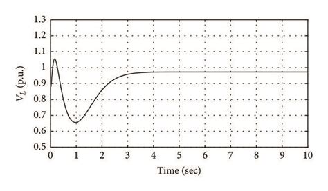 The Load Voltage Vl Versus Time Using The Feedback Linearization