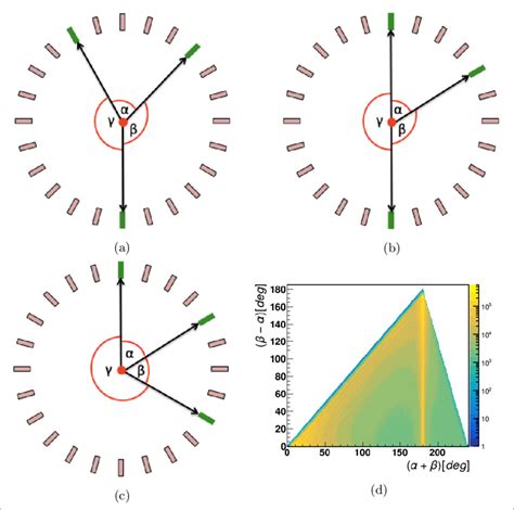 A B And C Present The Three Cases Based On The Angular Download Scientific Diagram