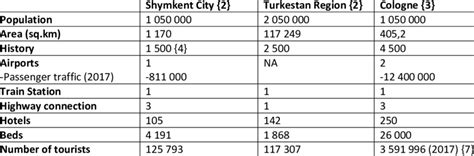 Comparative Analysis Of Tourism Infrastructure Download Scientific Diagram