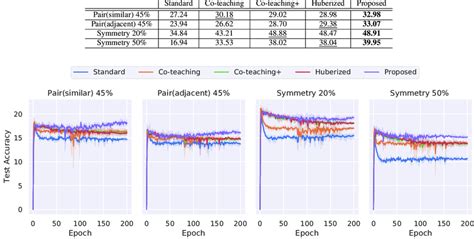 Average Test Accuracy On Cifar 100 Over The Last 10 Epochs The Best Download Scientific