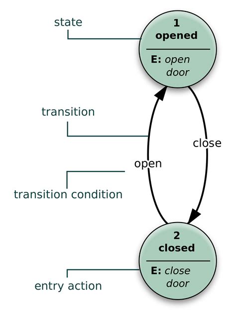 Perbedaan Activity Diagram Dan State Machine Diagram Salah Satu Sikap