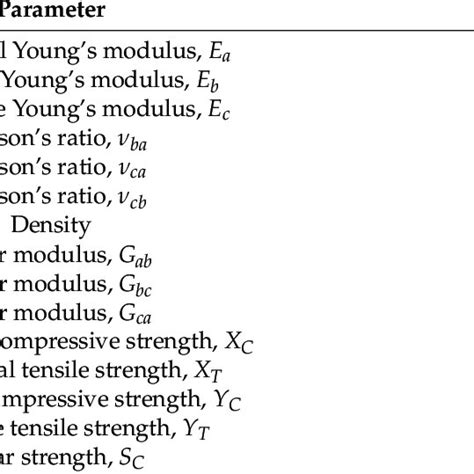 Material Parameters Of The Cfrp Laminate 26 Download Scientific Diagram