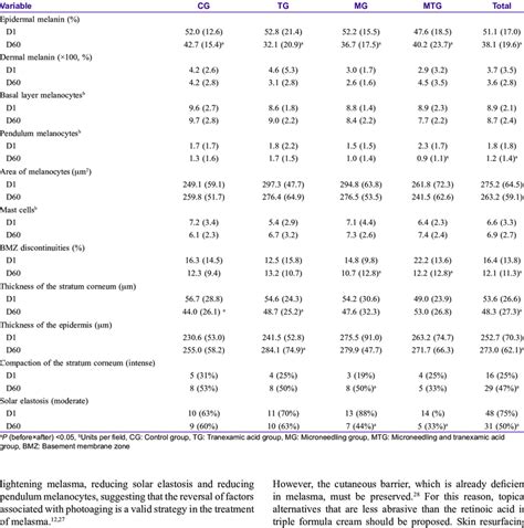 Histological And Immunohistochemical Variables According To Group N64 Download Scientific