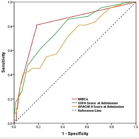 The Receiver Operating Characteristic Curve Analysis For Nrbcs The Download Scientific Diagram