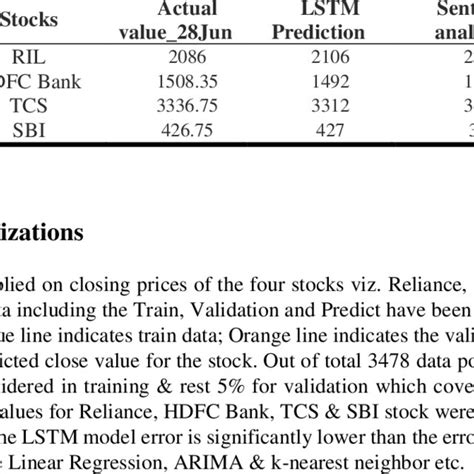 PDF Stock Price Prediction Using Sentiment Analysis And Deep Learning