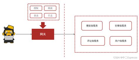 黑马头条项目学习 day1 环境搭建、springcloud微服务 注册发现、网关 黑马头条 用户微服务搭建 csdn博客