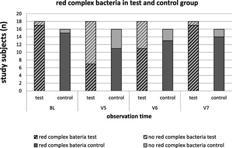 Red Complex Bacteria In Test And Control Group At Observation Time Bl Download Scientific