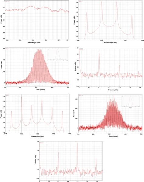 simulation results a supercontinuum spectrum at the output of the