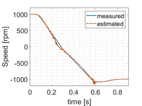 Sensorless Operation Performances Steady State Test At Ω N With A Load
