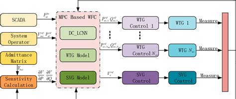 Figure From Optimization Method Of Multi Mode Model Predictive Control For Wind Farm Reactive