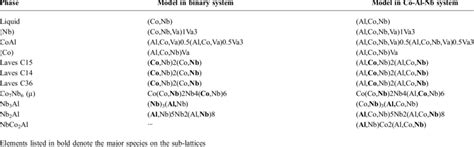 Models Used For The Calphad Modeling For The Phases In The Co Al Nb System Download Table