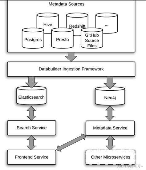 Datahub调研and数据血缘数据血缘管理工具静哥哥~的博客 Csdn博客