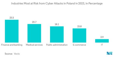 위협 인텔리전스 시장 규모 산업 보고서 및 공유 위협 인텔리전스 시장 규모 산업 보고서 및 공유