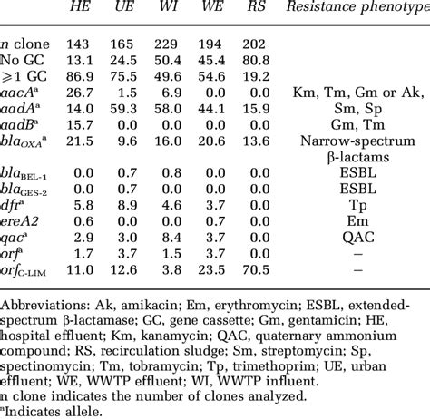 Proportion Of Empty Class 1 Ris No Gene Cassettes And Class 1 Ris Download Table
