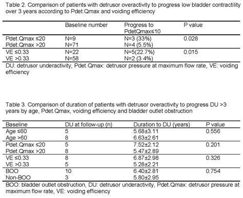 Ics 2019 Abstract 188 Will Detrusor Overactivity Progress To Detrusor