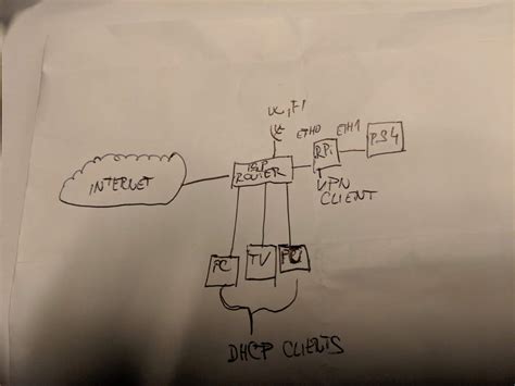 Routing Raspberry Pi As A VPN Client For Half The Network Super User