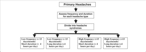 Algorithm For Classifying Primary Headaches Based On Frequency And Duration Download